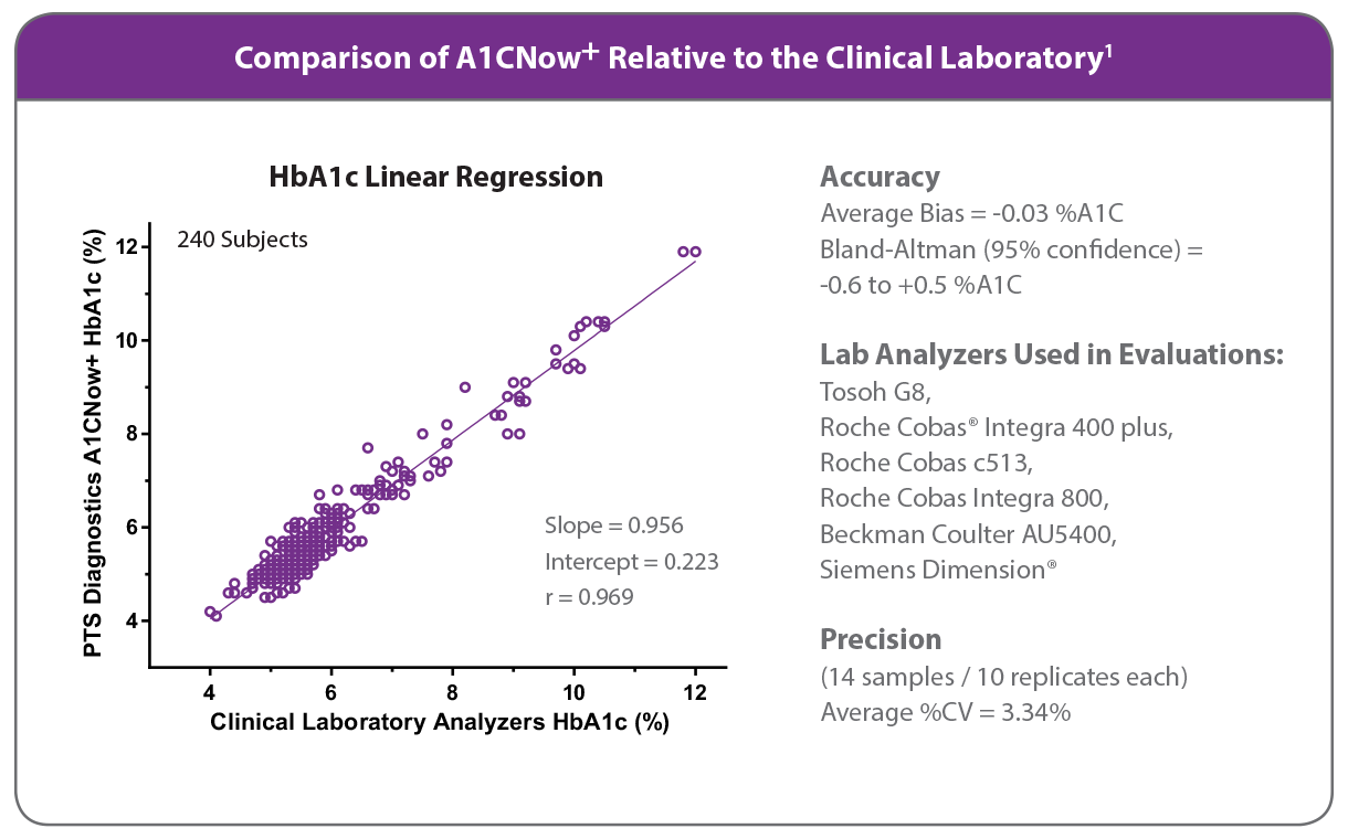 A1CNow Accuracy – PTS Diagnostics